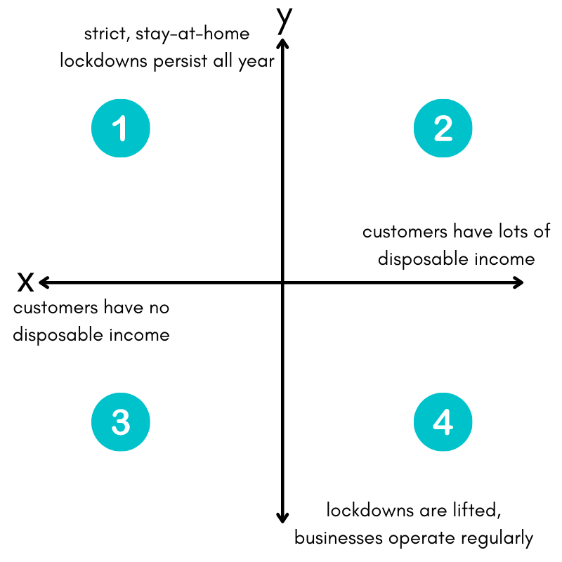 The 4-Step Scenario Planning Process (with Examples)