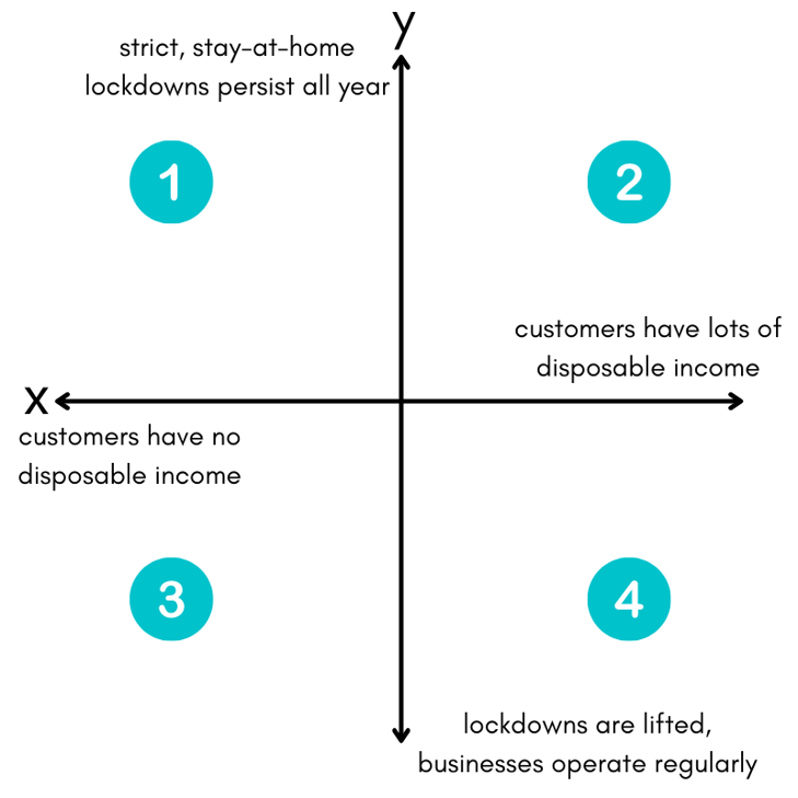The 4-Step Scenario Planning Process (with Examples)