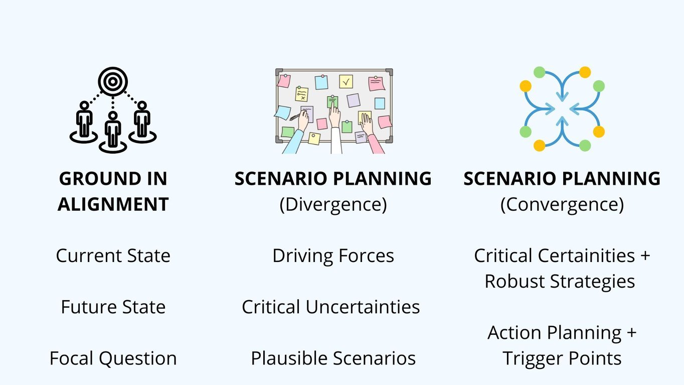 How Scenario Planning Can Support Non-Profits with Navigating Uncertainty