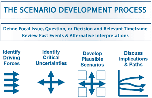 What is scenario planning and how to use it?